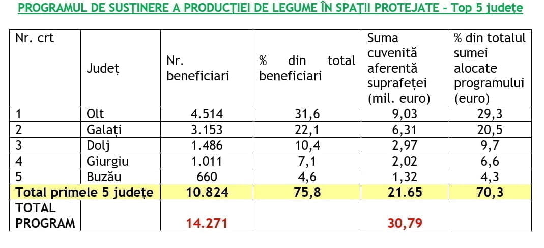 Programul „Legume în spații protejate”: Oltul este județul cu cei mai ...